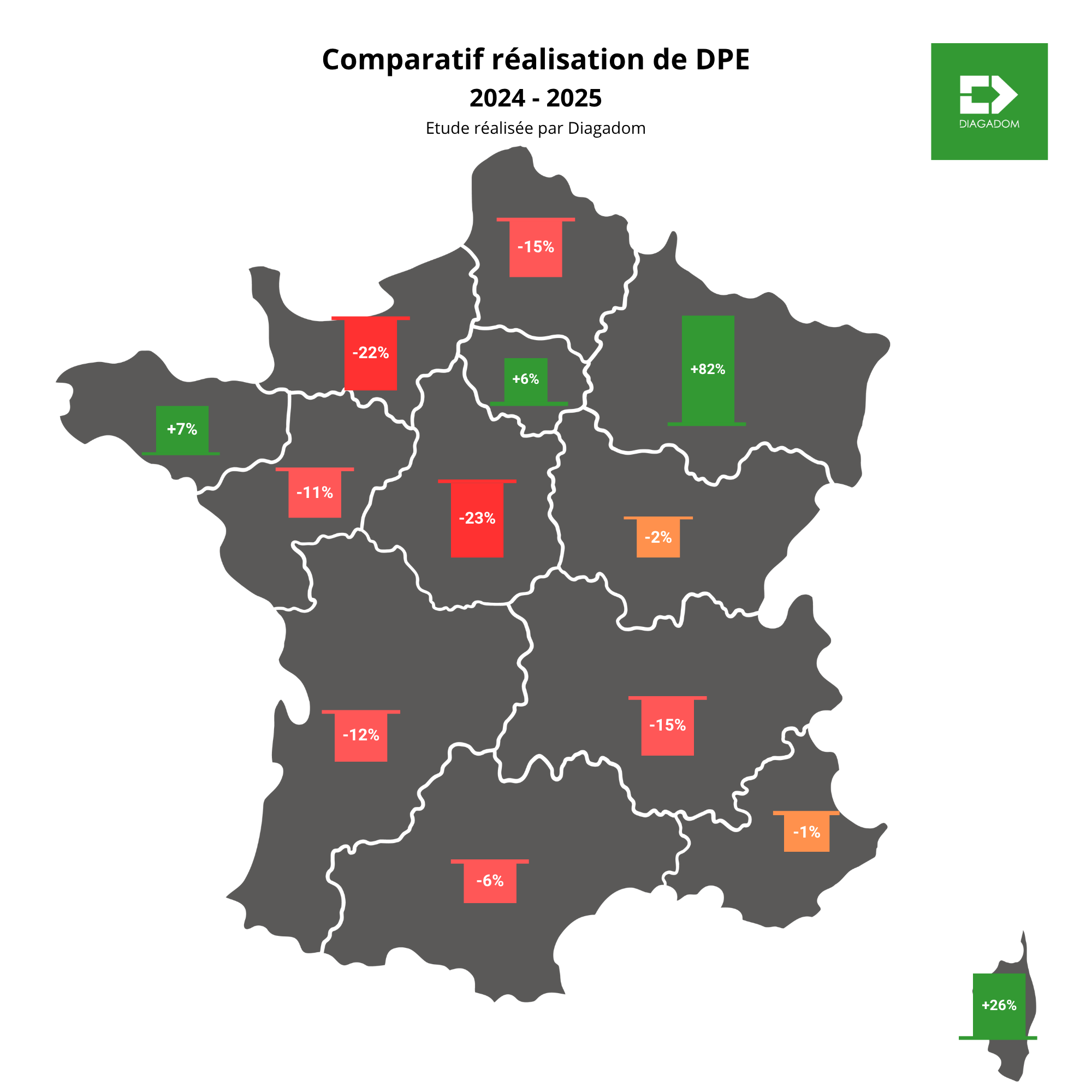 DIAGADOM constate une hausse du nombre de DPE réalisés au T1 2025 ...