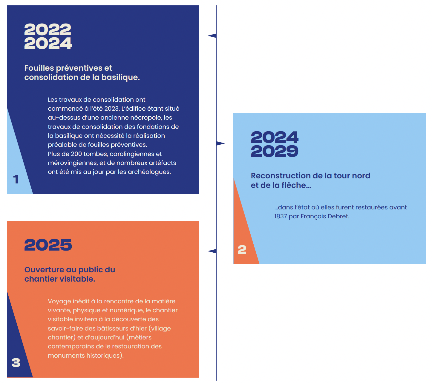 Pose de la première pierre de la flèche de la basilique Saint-Denis ...